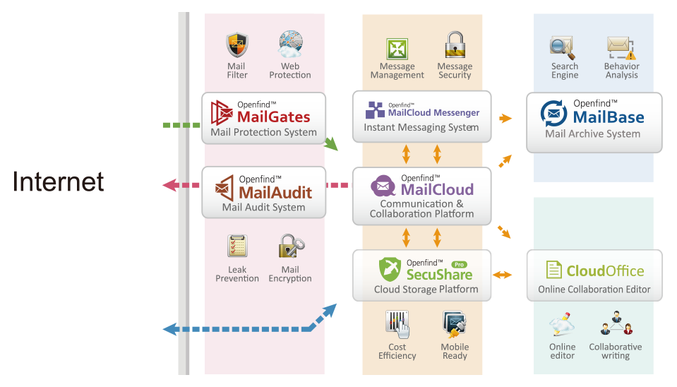Products of Openfind